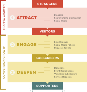 Nonprofit Inbound Marketing Explained - Wired Impact