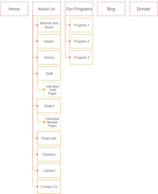 Changing the Organization of Web Pages on Your Nonprofit Site - Wired ...