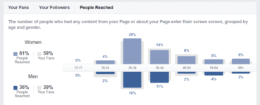 How to Adapt to the Facebook News Feed Algorithm Using Your Data - Wired Impact