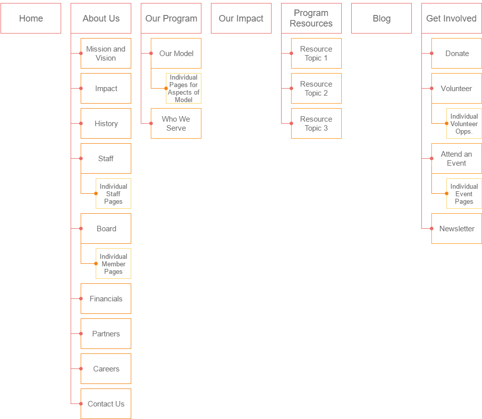 Structure #4 - One Main Program - Wired Impact