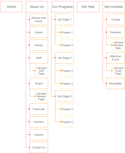 Structure #3 - Programs By Life Stage - Wired Impact