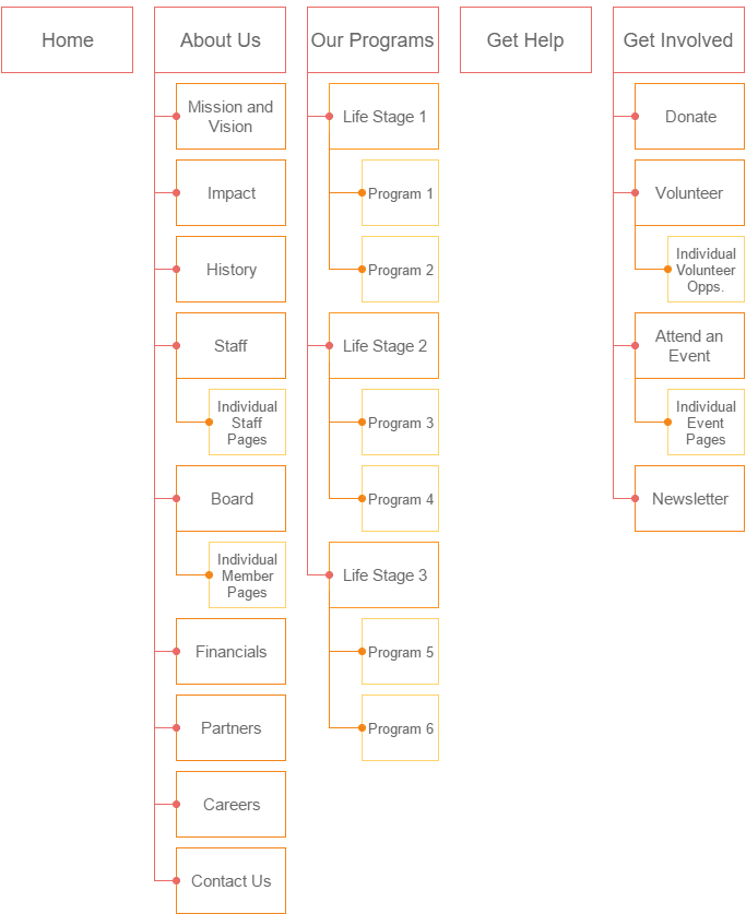 Structure #3 - Programs By Life Stage - Wired Impact